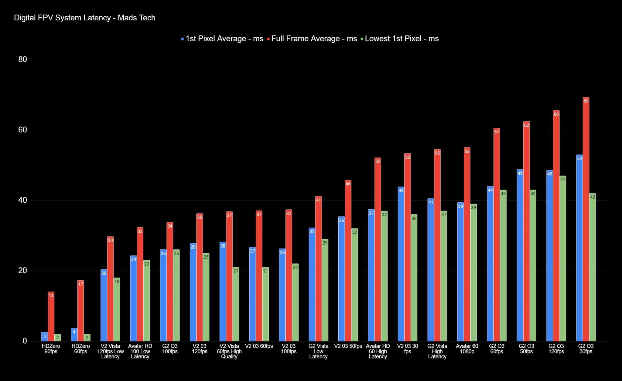 Digital FPV Latency Testing - Mads Tech Wiki